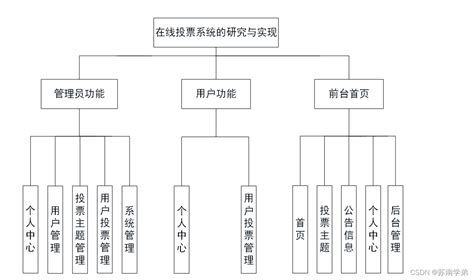 [独有源码]java jsp在线投票系统的研究与实现k10z1从不会做毕业设计到成功完成的过程与方法 投票系统的背景 csdn博客