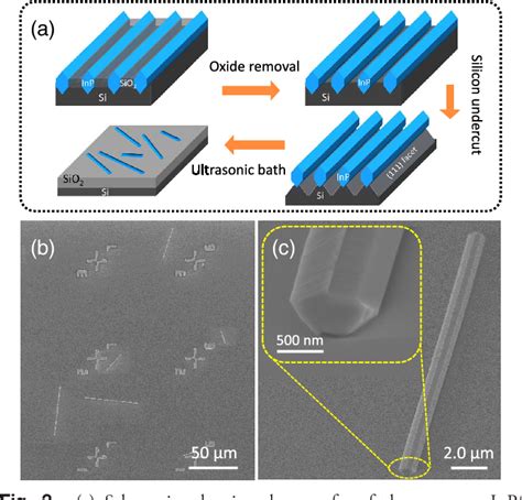 Figure 3 From Room Temperature InP InGaAs Nano Ridge Lasers Grown On Si