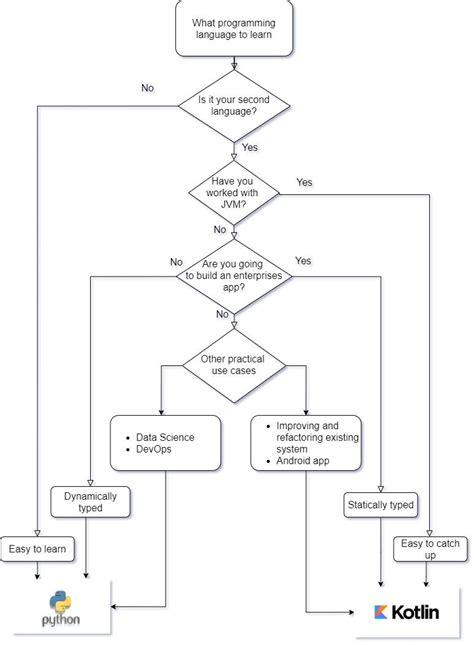 Maybe Yes Maybe No Maybe Kotlin I Dont Know By Vlad Mykol Codex