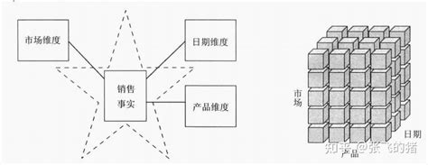 数据仓库3数仓建模之星型模型与维度建模 知乎