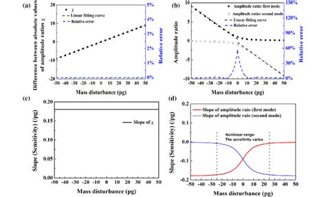 Linear Fitting Curves Left Axis And Relative Errors Right Axis Of A Download Scientific