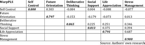 Correlations Among Latent Variables With Square Roots Of Aves Warppls