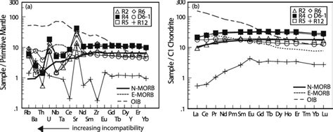 A Primitive Mantle Normalized Trace Element Abundance Patterns And