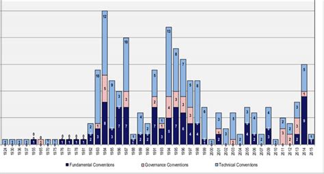 Number Of Representations Submitted Under Article 24 Of The Ilo Download Scientific Diagram