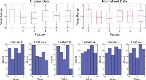A Comprehensive Performance Evaluation Algorithm For Substation