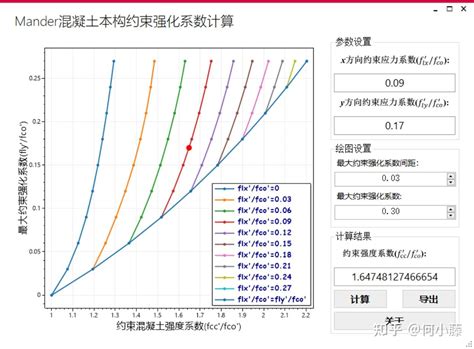 Mander混凝土本构约束强化系数计算 知乎