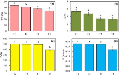 Physical And Mechanical Property Tests Phase I Comparison Of Water