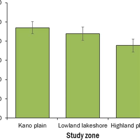 Rdt Positivity Rates Across Eco Epidemiological Zones Error Bar Download Scientific Diagram