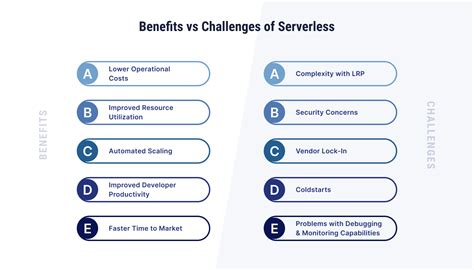 Serverless Vs Containers Which Is Best And How To Choose