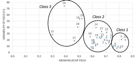 Mean Relative Yield And Variability Of The Yield Of The Plots Class 1