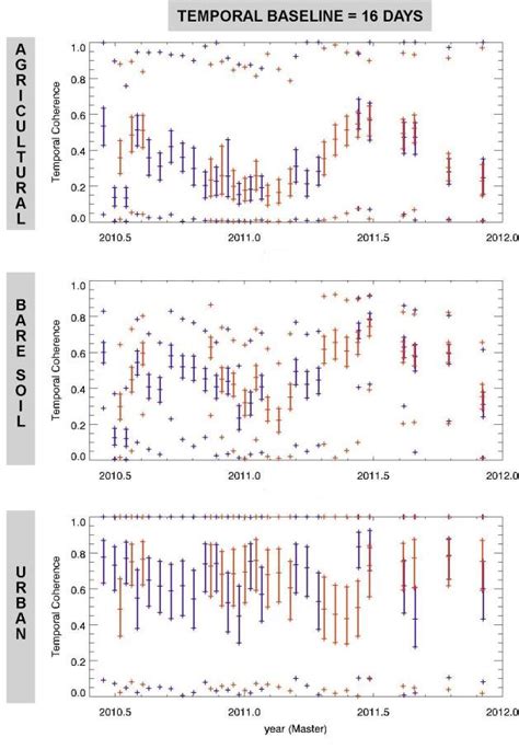 Temporal Coherence Behaviour In Time Blue Hh Pol Red Vv Pol Download Scientific Diagram