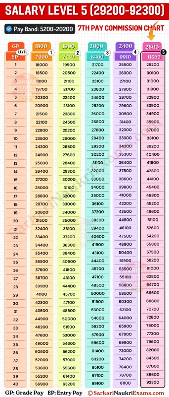 7th Cpc Level 5 Salary Basic Pay 29900 To 92300 Grade Pay 2800 In Hand Salary Calculator