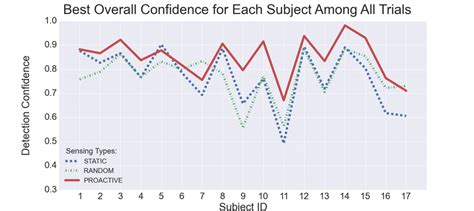 Best Overall Detection Confidence For Each Subject Among All Task