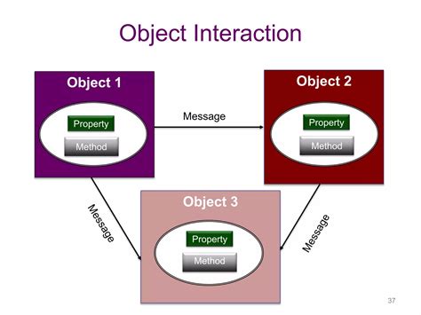 Introduction To Object Oriented Programming Pptx
