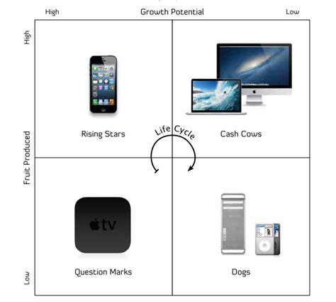 Bcg Matrix Apple Inc