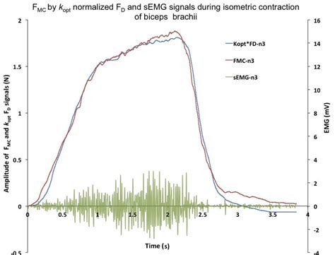 Simultaneously Recorded F Mc F D And Emg During Isometric Contraction Download Scientific