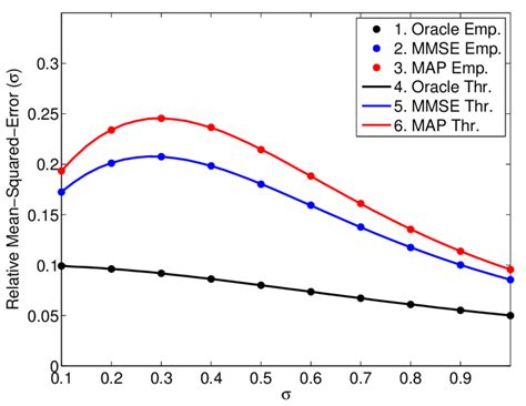 Empirical And Theoretical Evaluations Of The Mse As A Function Of The Download Scientific