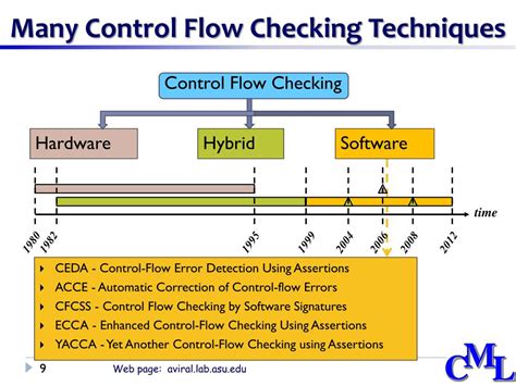 Ppt Quantitative Evaluation Of Control Flow Based Soft Error