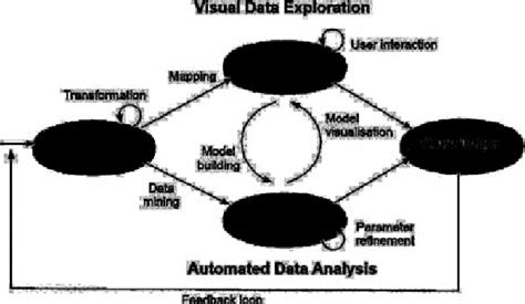 Visual Analytics Framework By Keim Et Al [1] Ml Interactions Are Download Scientific Diagram