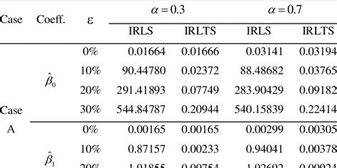 Mean Square Error Of Parameter Estimates For Data With Exchangeable Download Table