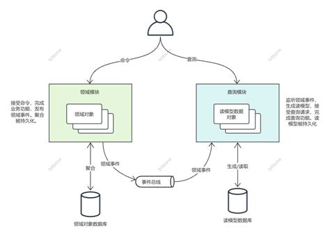 命令和查询职责分离cqrs 领域驱动设计指南