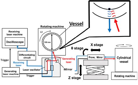 Laser Ultrasonic Test System Download Scientific Diagram
