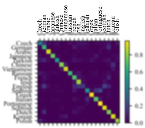 Solution Confusion Matrix Classification Studypool