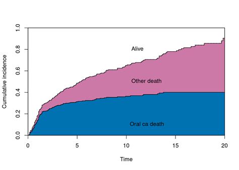 Chapter Survival Analysis With Competing Risks Oral Cancer Patients Statistical Practice