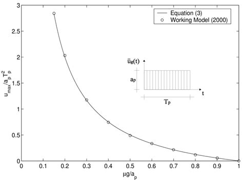 Normalized Sliding Displacements Of A Rigid Mass Resting On A Moving
