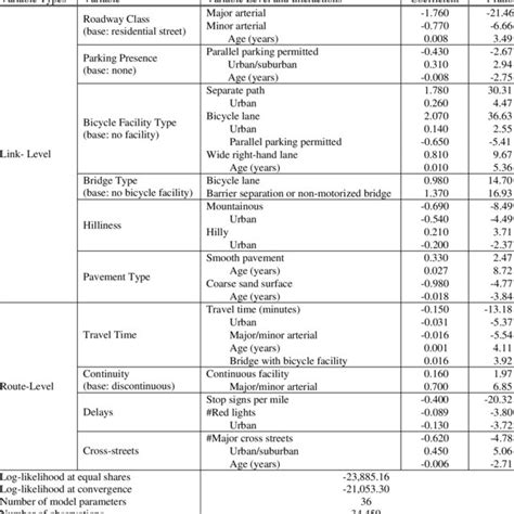 Final Route Choice Model Results Including Interaction Effects