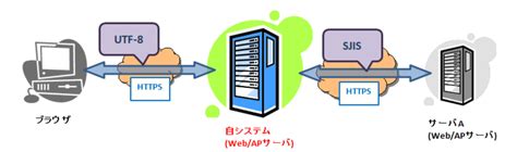 対向システムとの文字コードが違う場合の文字化け対応 My Happiness
