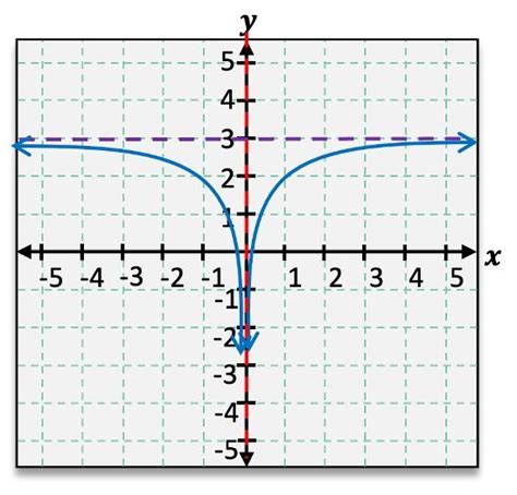 Graphing Rational Functions Explained Definition Examples Practice