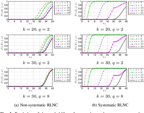 Figure From Probability Of Partially Decoding Network Coded Messages
