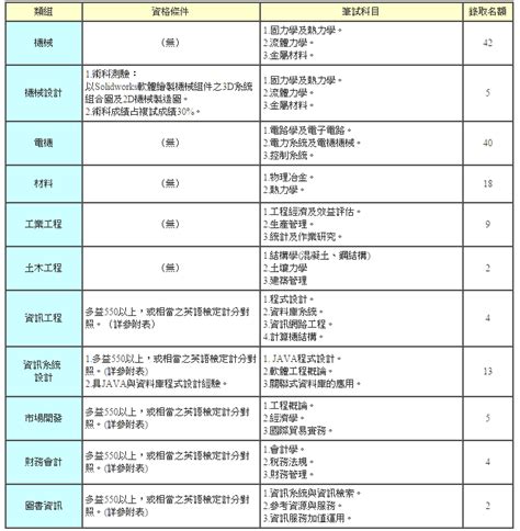 中鋼公司104年新進人員Ⅱ 甄試 公職王 最新考情訊息