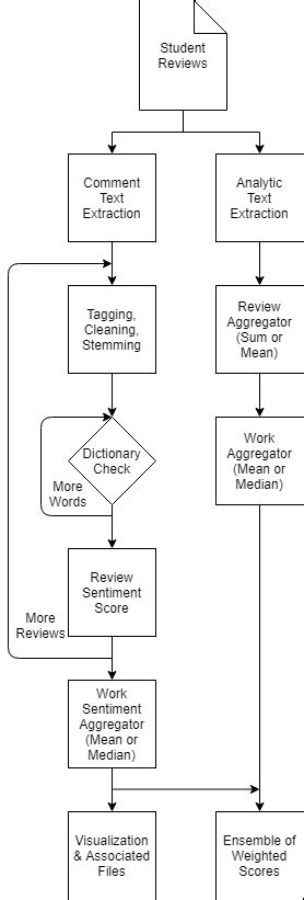 Flowchart For The Grading Process Download Scientific Diagram