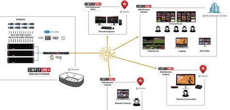 Simplylive Unveils Web Multiviewer Solution