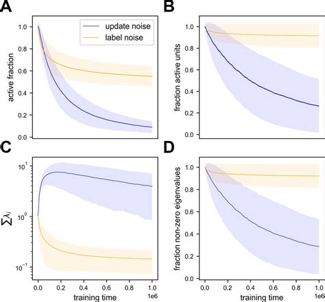 Figures And Data In Representational Drift As A Result Of Implicit Regularization ELife