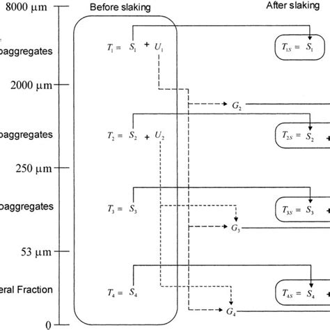 Pdf Aggregate Size Stability Distribution And Soil Stability