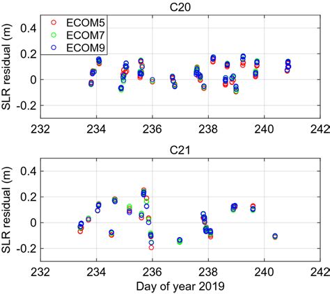 SLR Validation Residuals For Satellites C And C Download Scientific Diagram