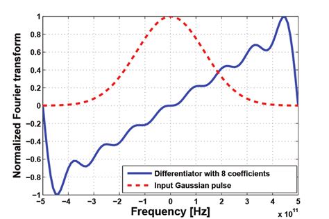 9 Normalized Fourier Transform Of The Input Gaussian Pulse With Fwhm Download Scientific