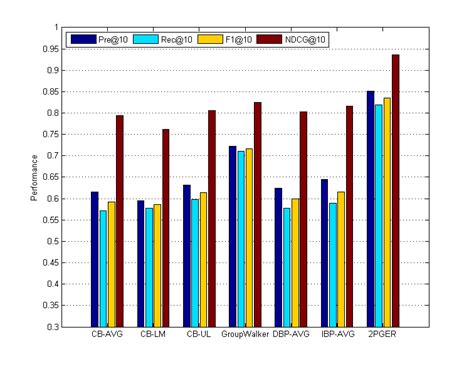 Recommendation Effectiveness Of The Comparison Methods Download