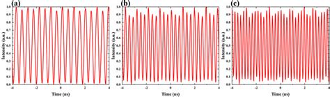 Time Domain Waveforms Of A 2−ghz Generated Microwave Signal B