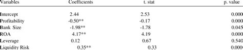 multivariate regression analyses download table