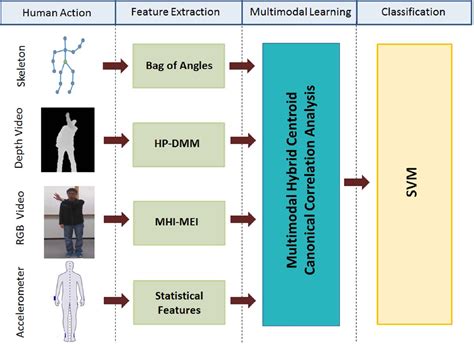 Figure 1 From Multimodal Learning For Human Action Recognition Via