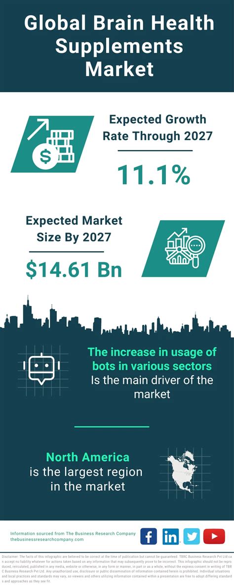 Brain Health Supplements Market Size Growth Insights And Forecast