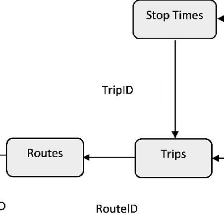 Basic Structure Of The GTFS Table Model Download Scientific Diagram