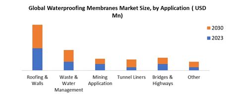 Waterproofing Membranes Market Global Industry Analysis