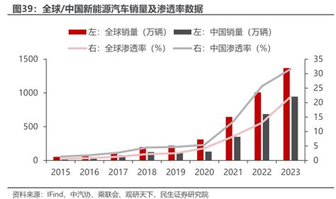 全球中国新能源汽车销量及渗透率数据 2024年06月 行业研究数据 小牛行研