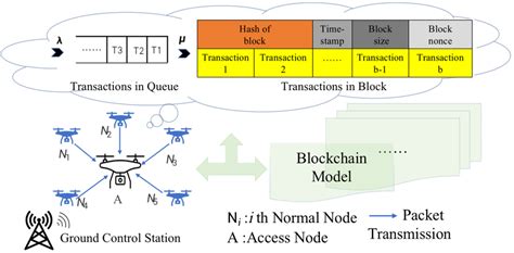 a gi m [b] 1 n model applied in uav wsns by using blockchain