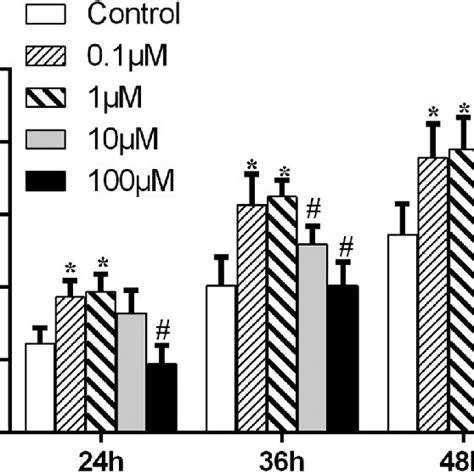 the gene expression levels of alp col1a1 ocn and runx2 in the